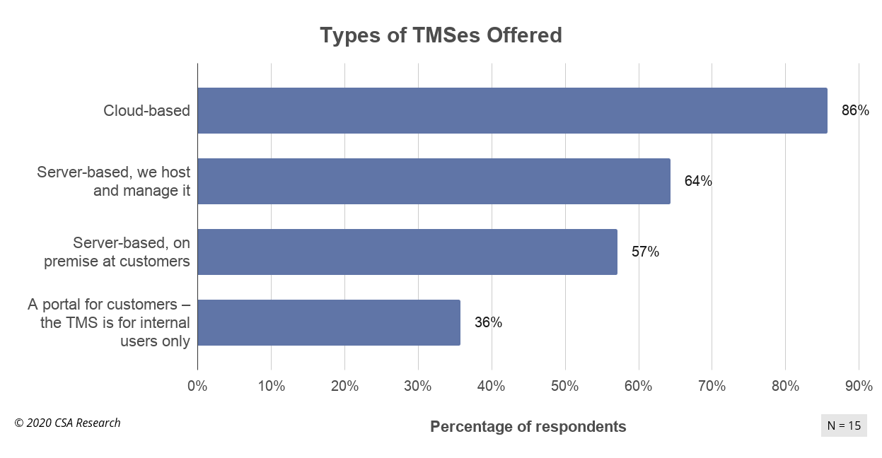 COVID-19 TMS Vendor Survey Data: Overall Results