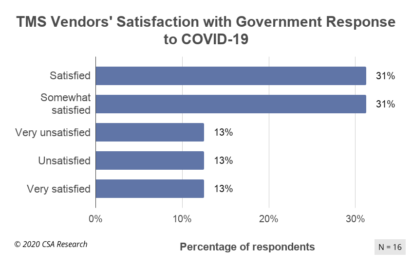 COVID-19 TMS Vendor Survey Data: Overall Results